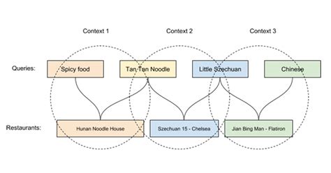 Food Discovery With Uber Eats Building A Query Understanding Engine