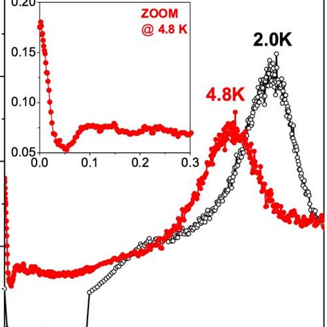 Differential Conductance Vs Bias Voltage Characteristics Of The