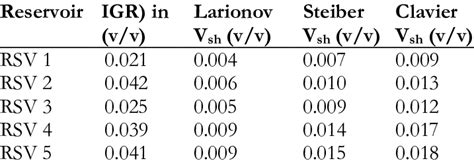 shale volume from the larionov the steiber and the clavier estimation
