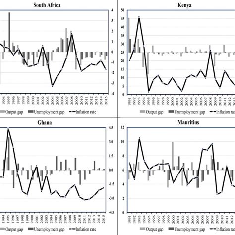 Inflation Rate Unemployment Gap And Output Gap Download Scientific