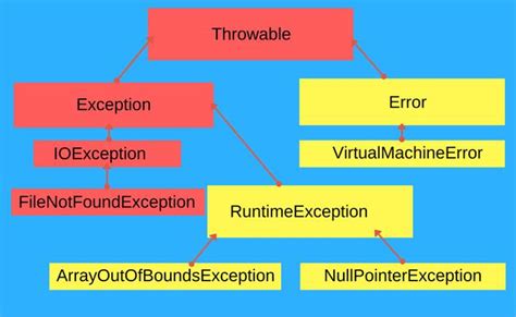 Sushil Ale On Linkedin 11 Mistakes Java Developers Make When Using Exceptions Java Challengers