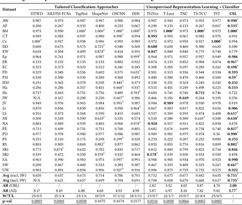 Table 4 From A Shapelet Based Framework For Unsupervised Multivariate