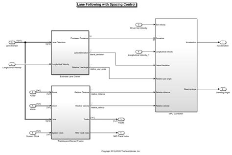 Lane Following Control With Sensor Fusion And Lane Detection Matlab