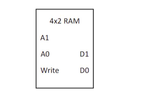 Solved Design An X RAM Using X RAMs Shown In The Chegg Com