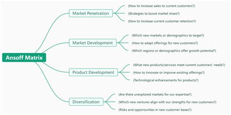 Free Mind Map Template Ansoff Matrix