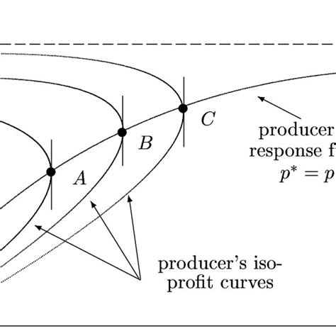 The Producers Best Response Function Risk Taken As A Function Of The