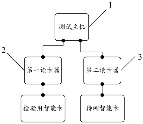 Intelligent Card National Cryptographic Algorithm Testing Method And Device Eureka Patsnap