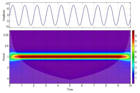 Wavelet Analysis Of Data Series