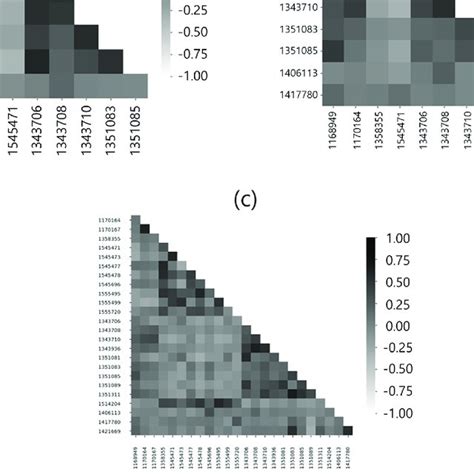Correlation Coefficient Result A Pearson B Spearman C Kendall Tau Download