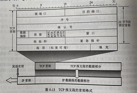 计算机网络学习笔记 传输层目的端口号字段占2b使用目的端口号完成报文的交付 Csdn博客