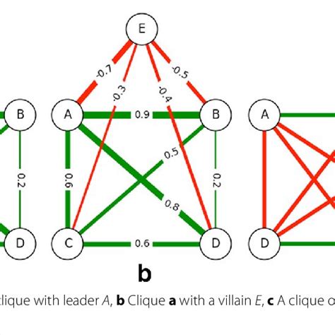 Shows Our First Example Of A Multiple Clique Network Which Is The Download Scientific Diagram