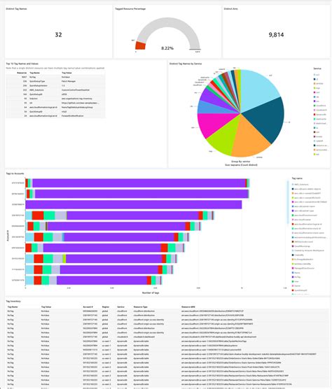 Optimize Aws Resource Management With Tag Inventory Reports Leveraging Aws Resource Explorer