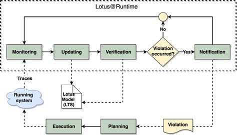 Lotusruntime Adaptation Flow Download Scientific Diagram