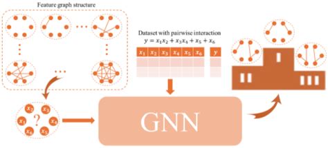 논문 리뷰 Some Insights Of Construction Of Feature Graph To Learn Pairwise Feature Interactions