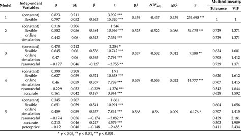 Multiple Regression Analysis Of Comprehension And Tolerance Of Download Scientific Diagram