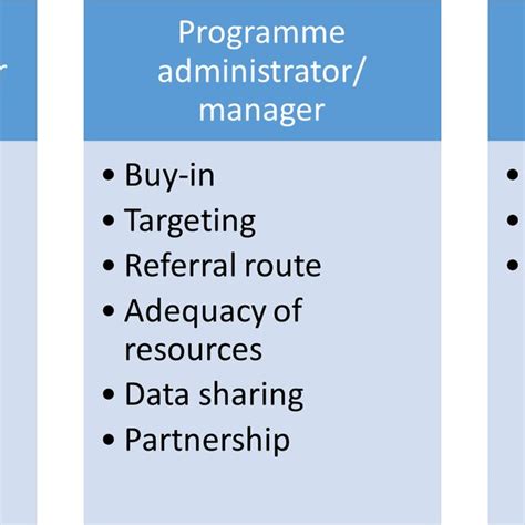 Implementation Issues Framework Download Scientific Diagram