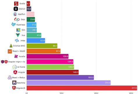 Dragansr Web Spa Frameworks Benchmarks