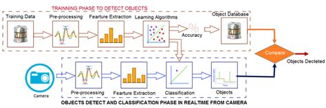 Object Recognition Model From The Camera In Phase 1 Download