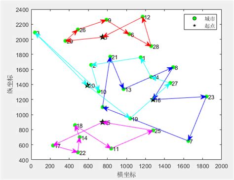 md mtsp：光谱优化算法lso求解多仓库多旅行商问题matlab（可更改数据集，旅行商的数量和起点） csdn博客