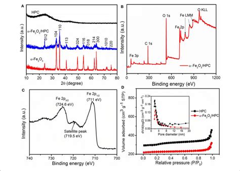 a x ray diffraction xrd patterns of hpc α fe 2 o 3 and α fe 2