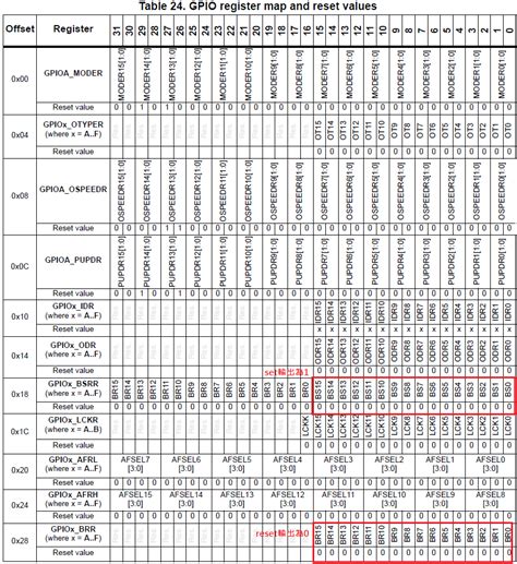 stm32f0xx gpio 平凡備忘錄
