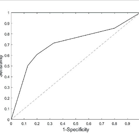 Area Under The Curve Results Based On Support Vector Machine Analysis Download Scientific
