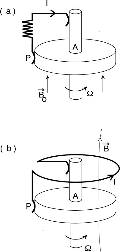 Figure 1 From The Dynamo Effect Semantic Scholar