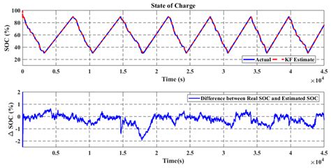 Output Response Of The Cell And Error Covariance Over The Period Of