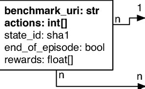 The Relational Database Schema For State Transitions In LLVM Download Scientific Diagram