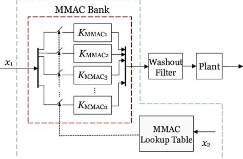 Schematic Diagram Of Multiple Model Adaptive Control Mmac Approach Download Scientific Diagram