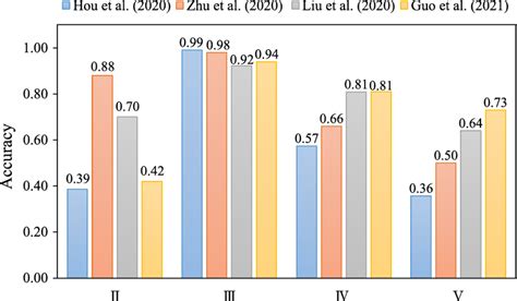 accuracies obtained by different researchers [20 26 39 80