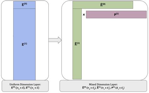 Matrix Architecture For Uniform And Mixed Dimension Embedding Layers Download Scientific Diagram