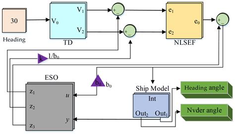 Design Of Ship Trajectory Control Method Integrating Self Disturbance Rejection And Neural Network