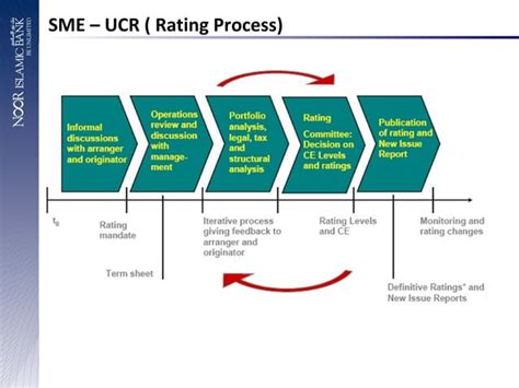 Sme Unified Credit Rating Ppt