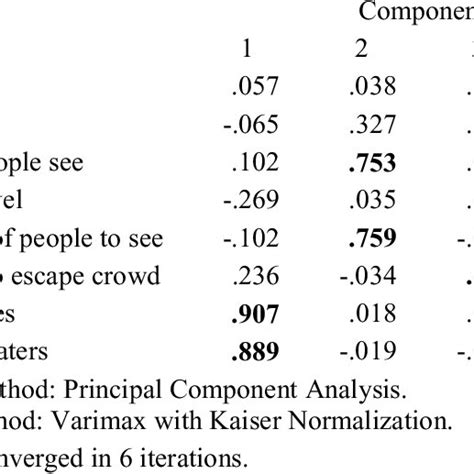 Rotated Component Matrix Download Table