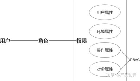 Rbac基础理解角色权限和功能权限 Csdn博客