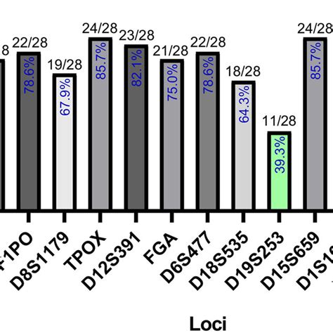 concordance rates of the validation results at 23 str loci the