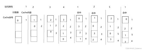 计算机组成 存储系统Cache中主存块替换算法C 模拟LRU替换算法 lru替换策略计算过程 CSDN博客
