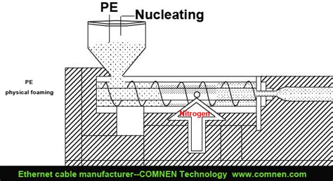 Foaming Pe Insulation Used In Ethernet Network Cables