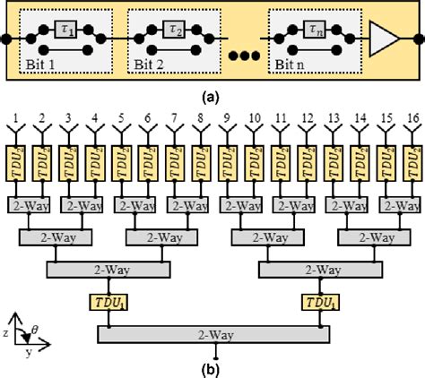 Figure 1 From Ultra Wideband Phased Antenna Array Time Delay Unit Architecture Optimization In