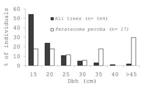 Diameter Distributions Of All Individual Trees With Dbh ≥ 10 Cm And Of