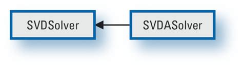 Svd Solution Inheritance Tree Download Scientific Diagram