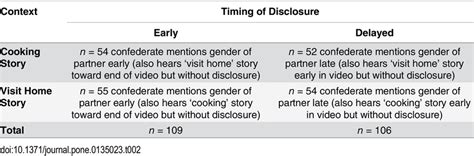 Manipulation Of Timing And Context For Disclosure Of Same Sex Partner Download Table