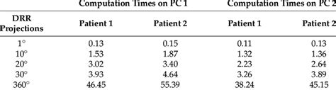 summary of computation times in minutes of image registration per range