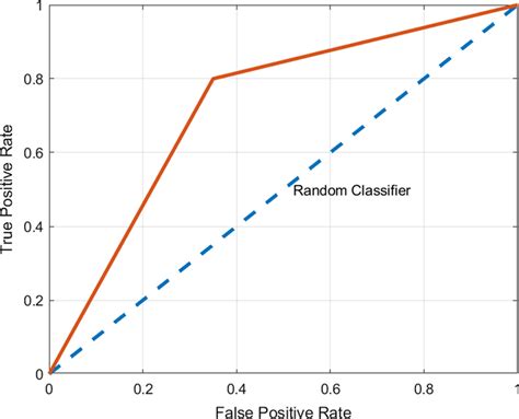 An Illustration Of The Roc Plot Download Scientific Diagram