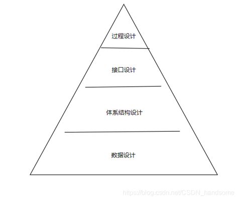 软件工程（六）第一代软件工程（传统软件工程）—— 结构化分析与设计软件工程中sd Sa Sc Csdn博客