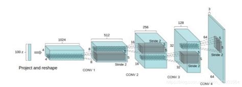 dcgan整理总结 csdn博客