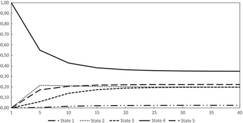 State Probabilities Over 40 Periods Starting In State 4 Note State Download Scientific Diagram