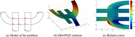Figure 1 From A Domain Decomposition Technique For Complex Geometries Based On The Proper