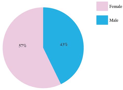 Respondent Breakdown By Sex Download Scientific Diagram